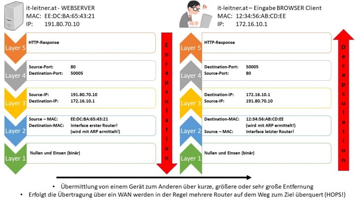 Netzwerkmodelle und Schichten | IT-Leitner