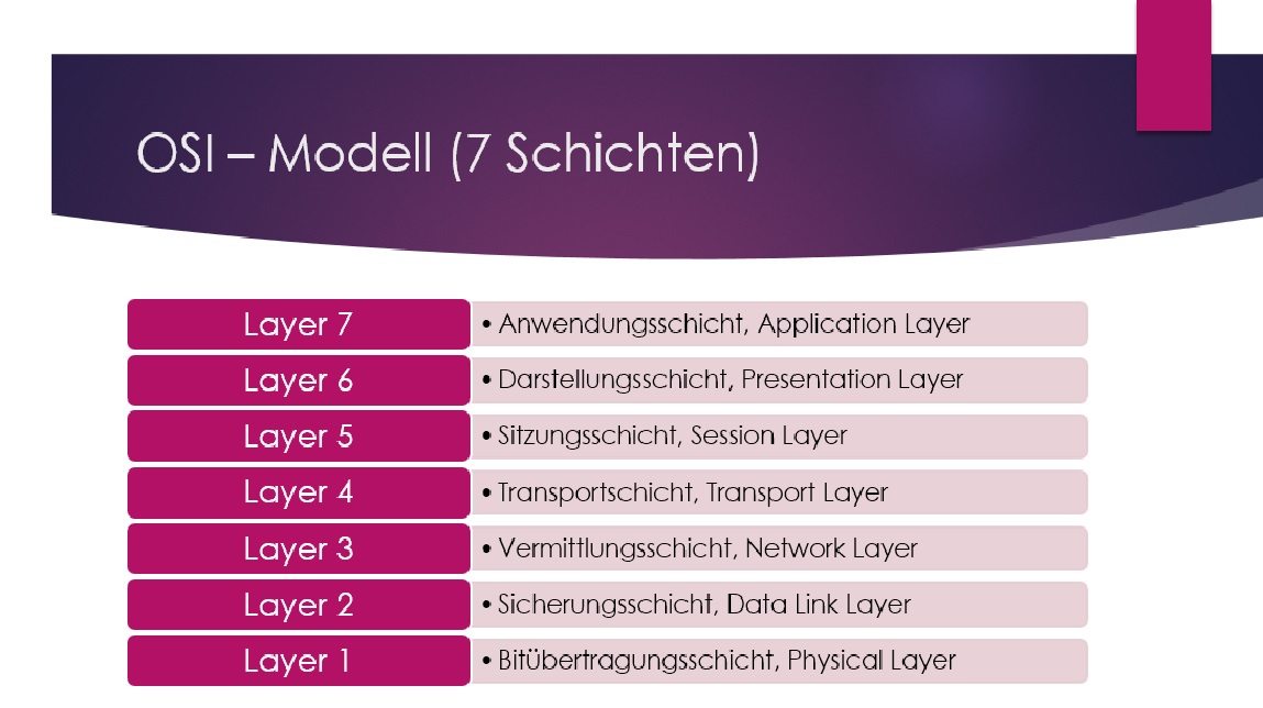 Netzwerkmodelle und Schichten - IT - Leitner